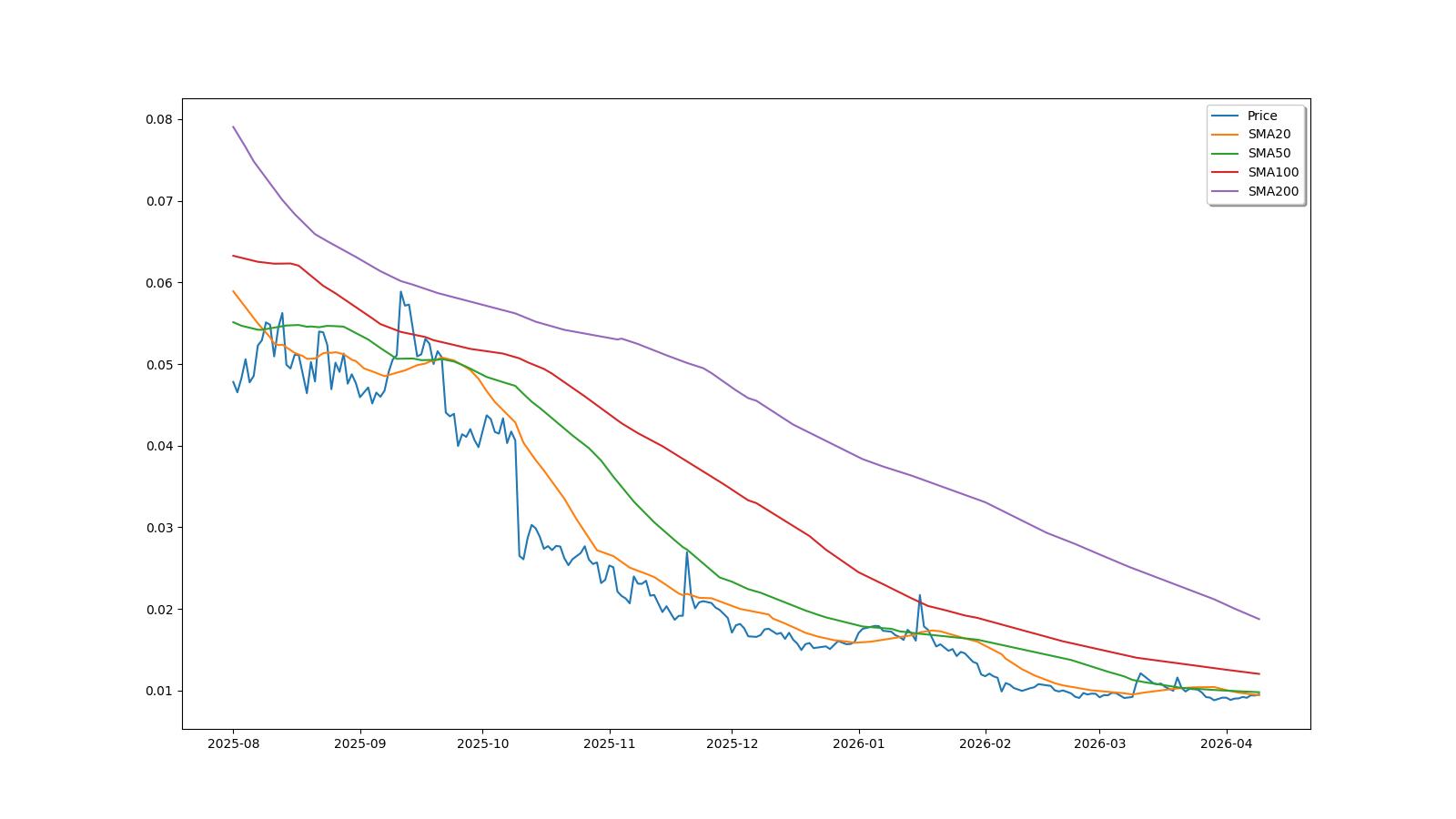 Xai Simple Moving Averages