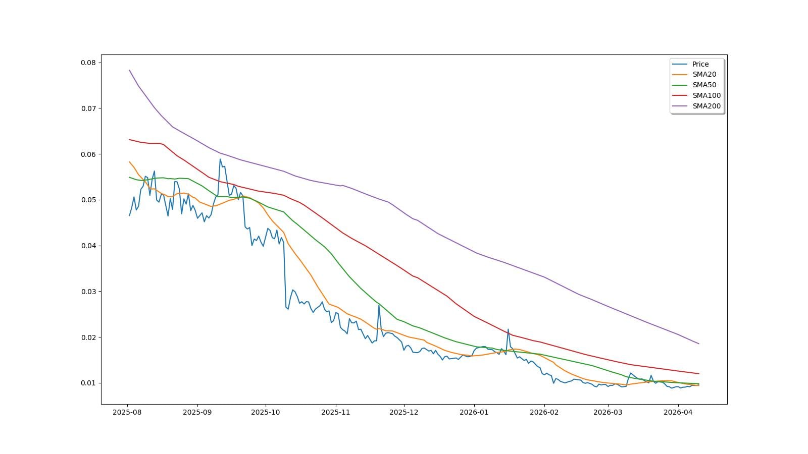 Xai Simple Moving Averages