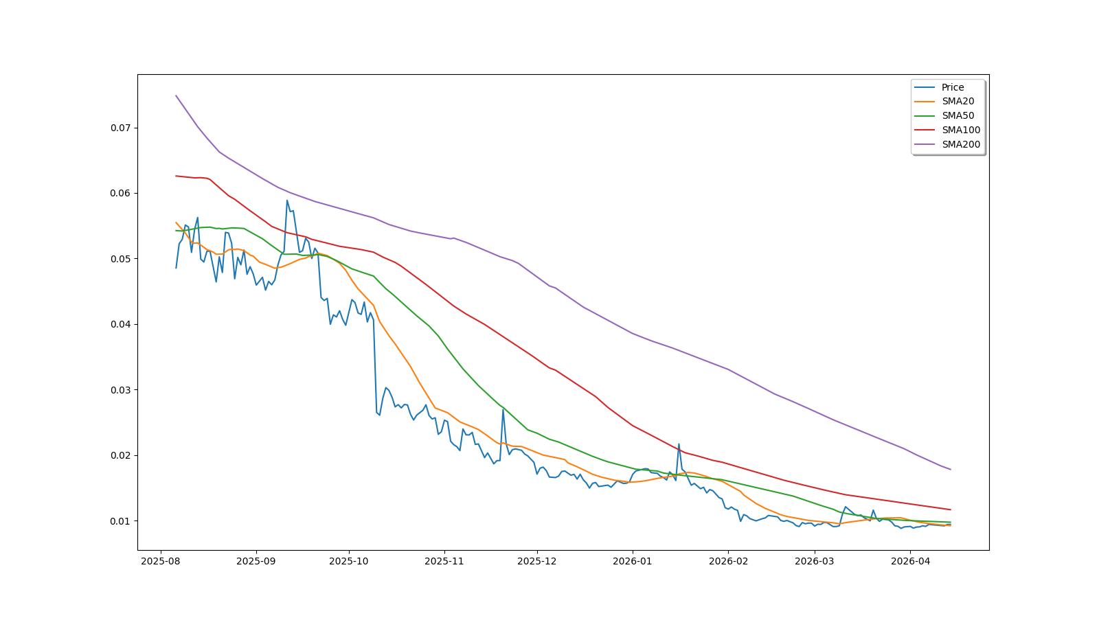 Xai Simple Moving Averages