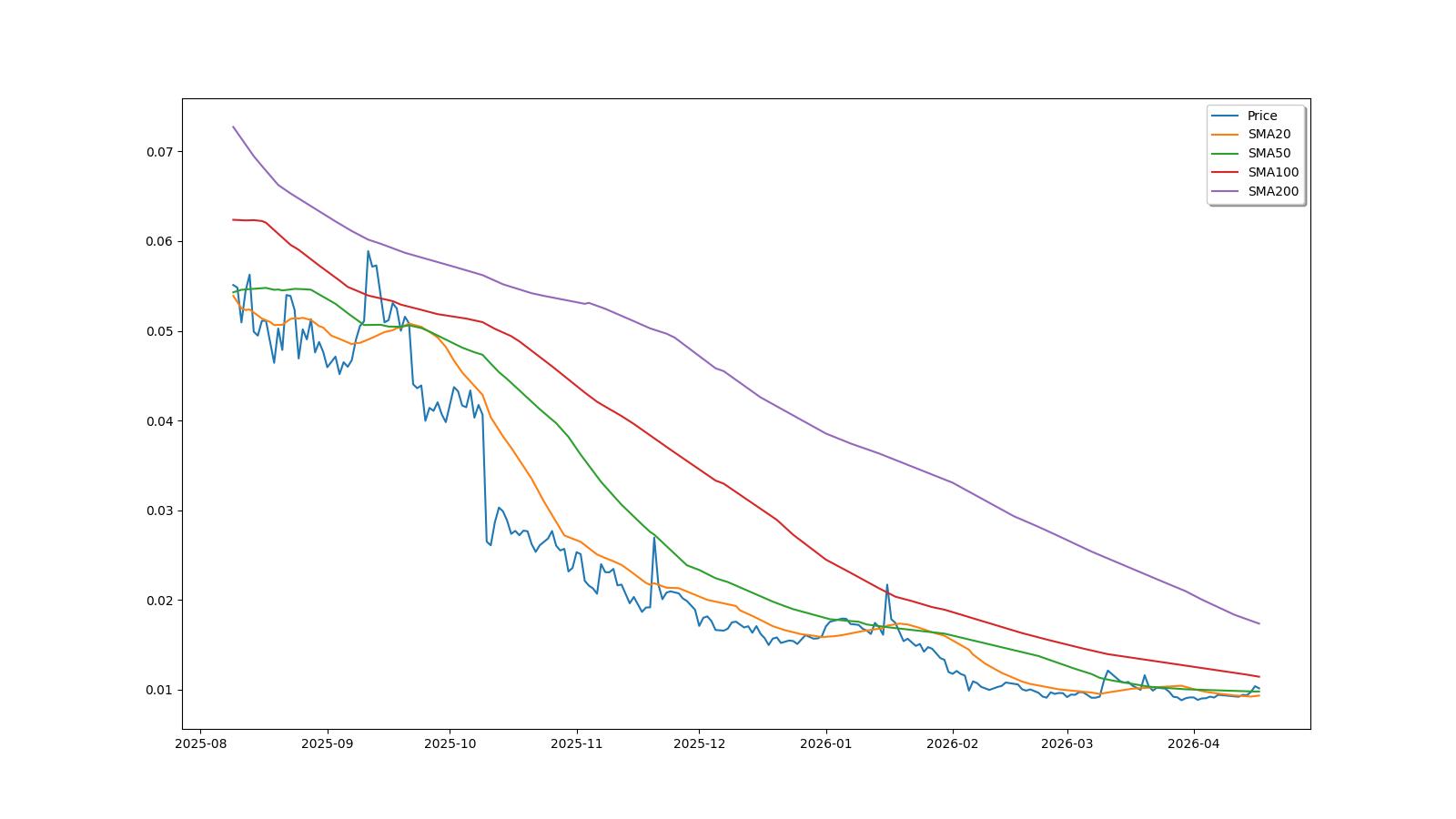 Xai Simple Moving Averages