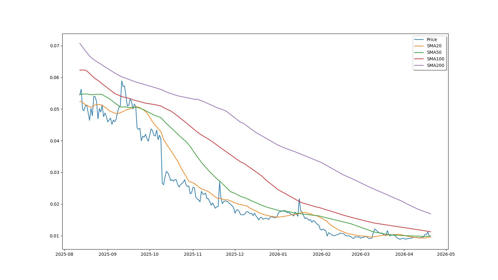 Xai Simple Moving Averages