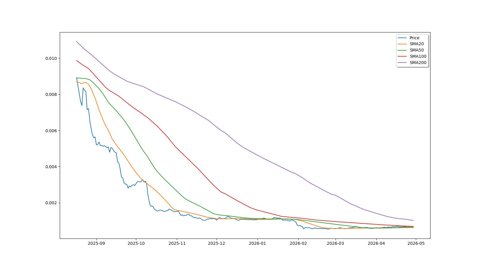 XALPHA.AI Simple Moving Averages