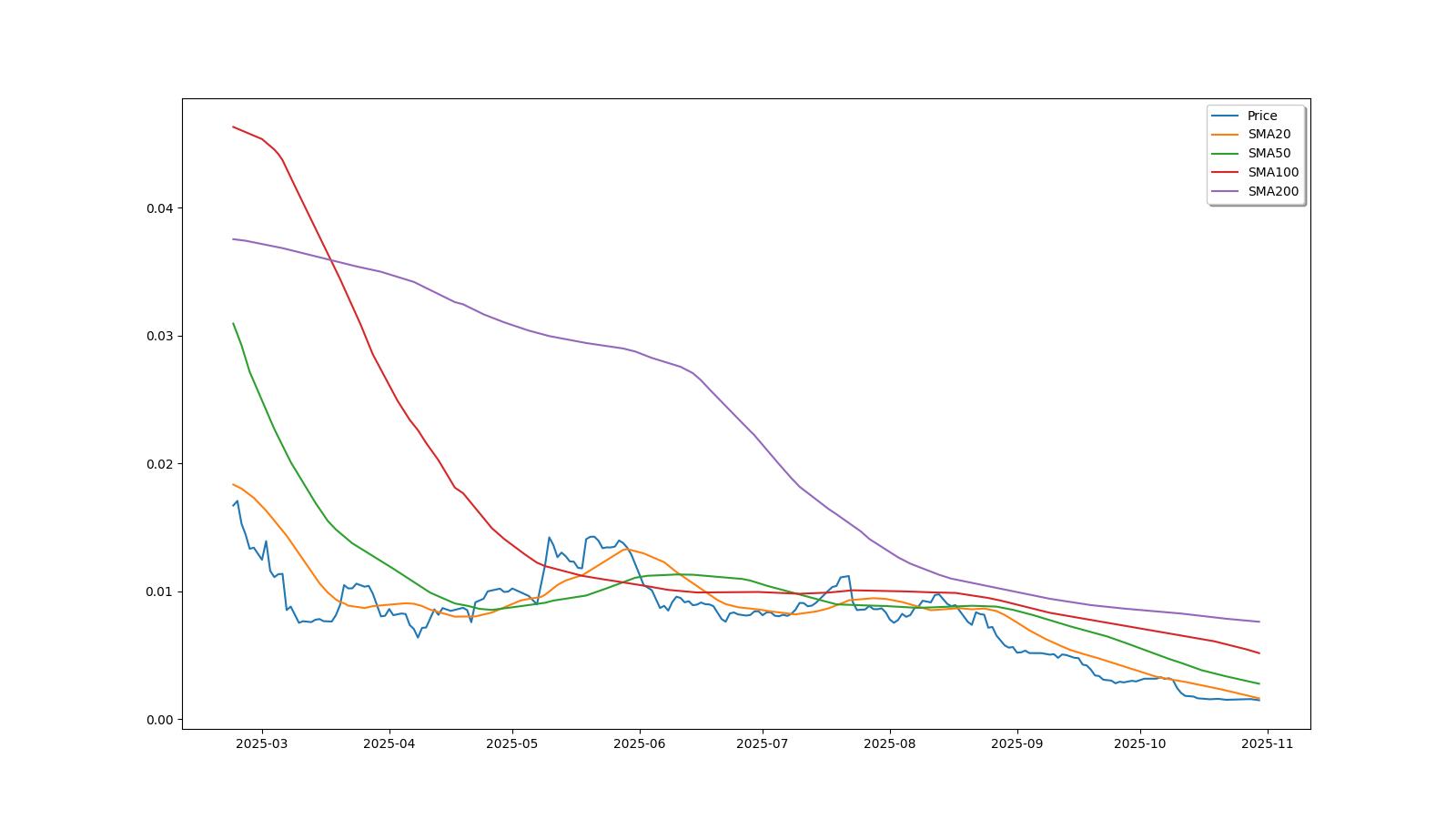 XALPHA.AI Simple Moving Averages