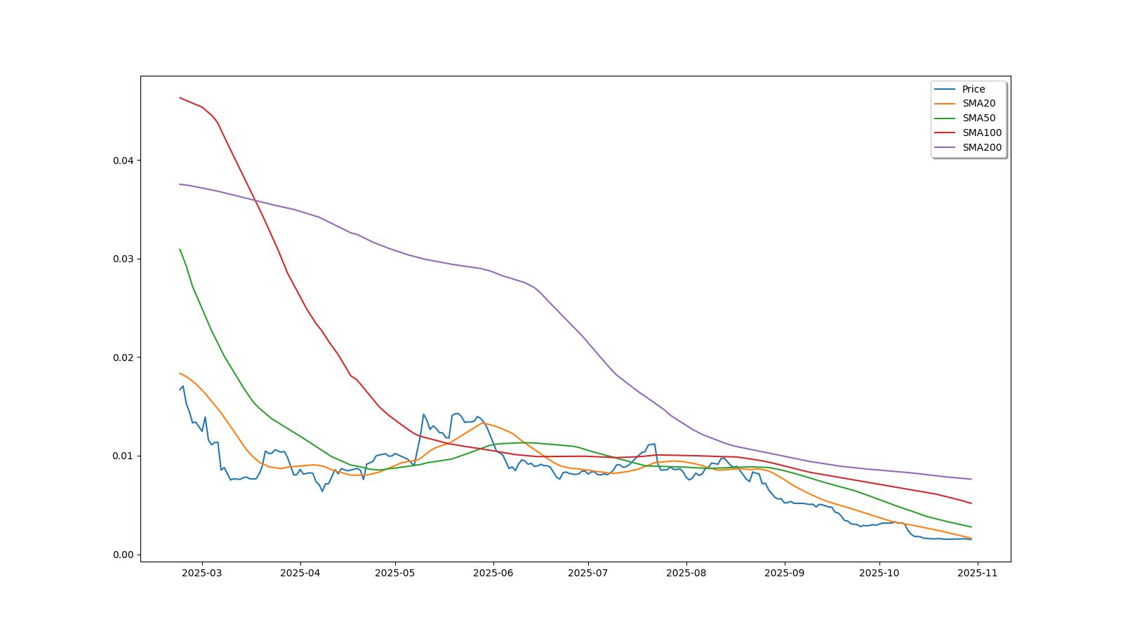 XALPHA.AI Simple Moving Averages