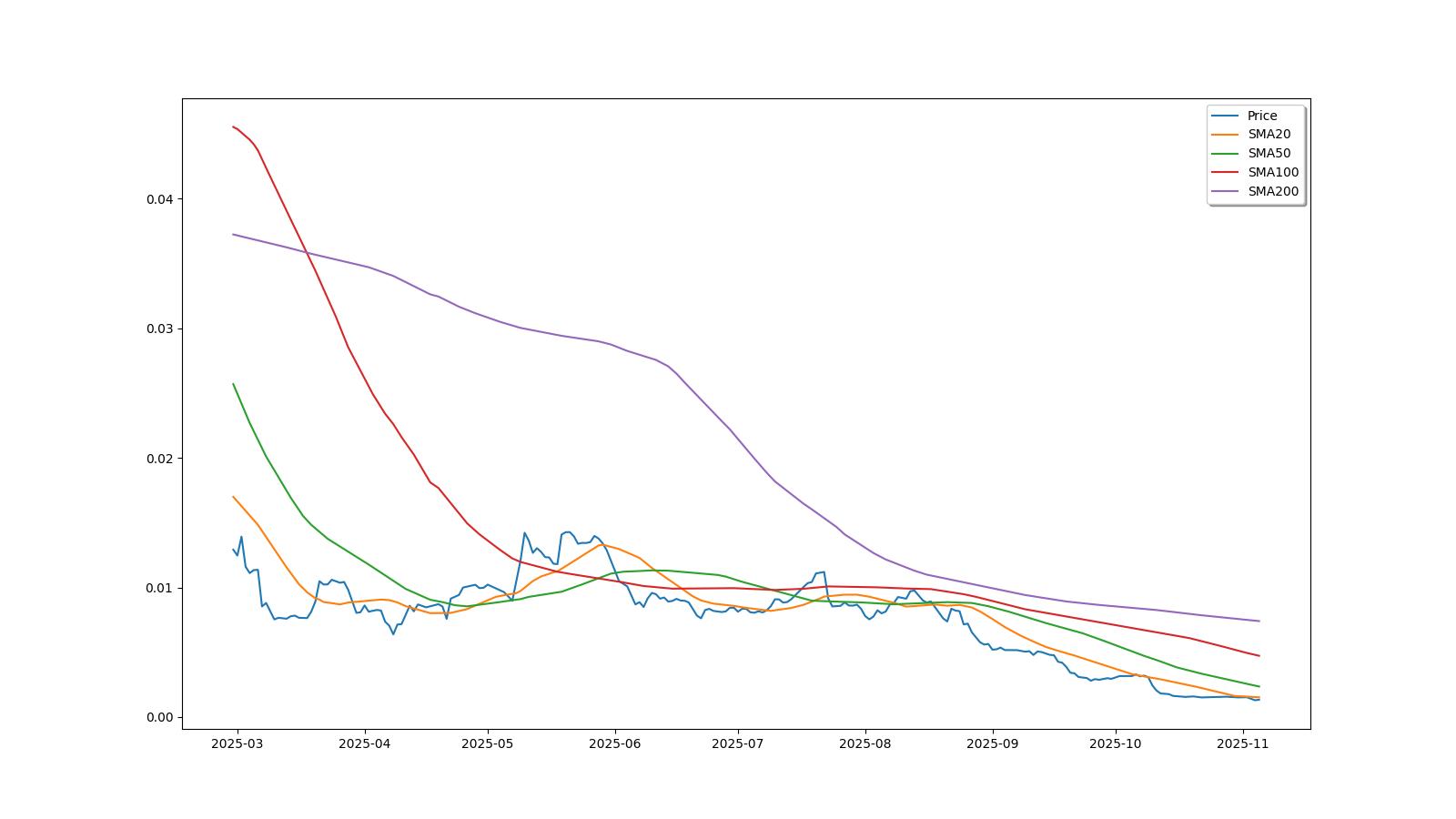 XALPHA.AI Simple Moving Averages