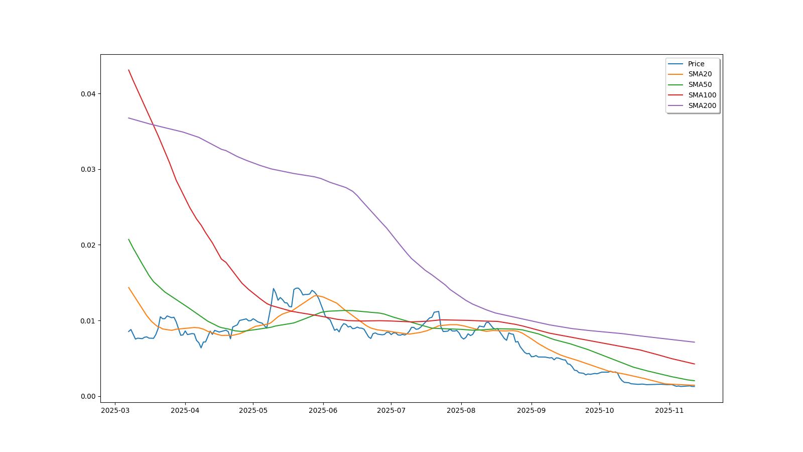XALPHA.AI Simple Moving Averages