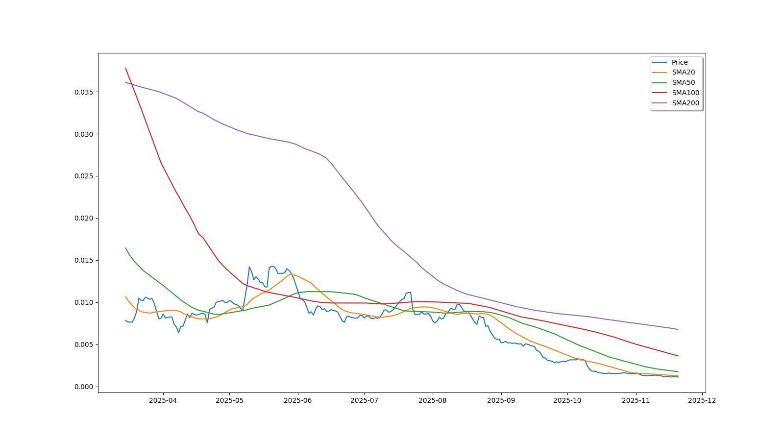 XALPHA.AI Simple Moving Averages