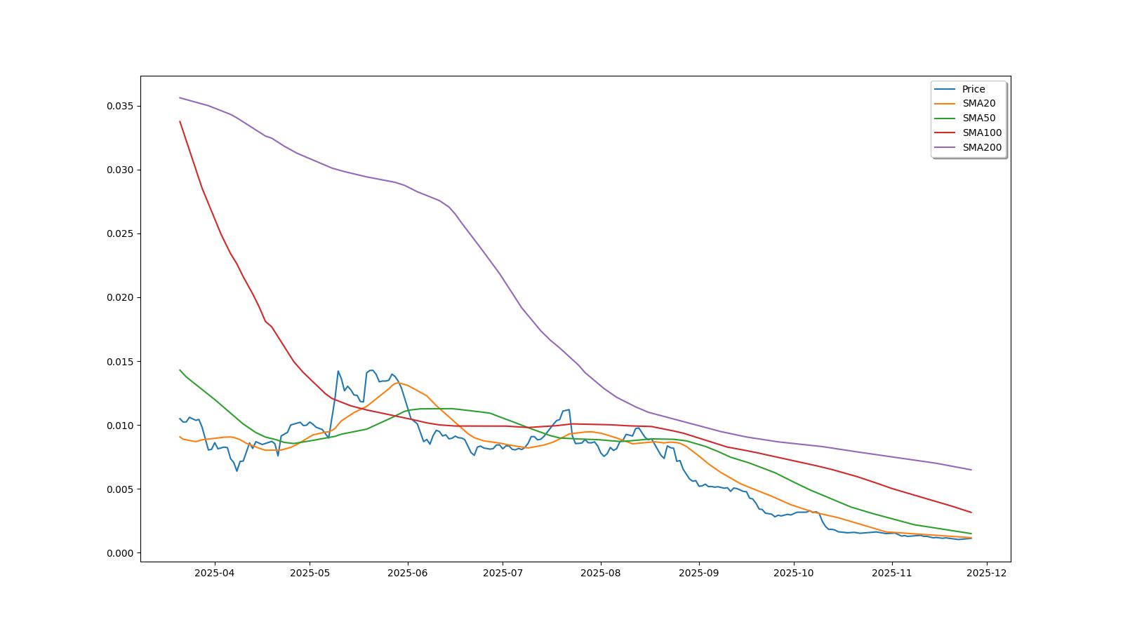 XALPHA.AI Simple Moving Averages