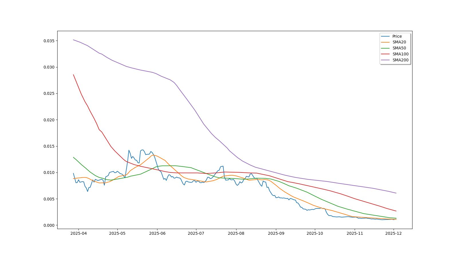 XALPHA.AI Simple Moving Averages