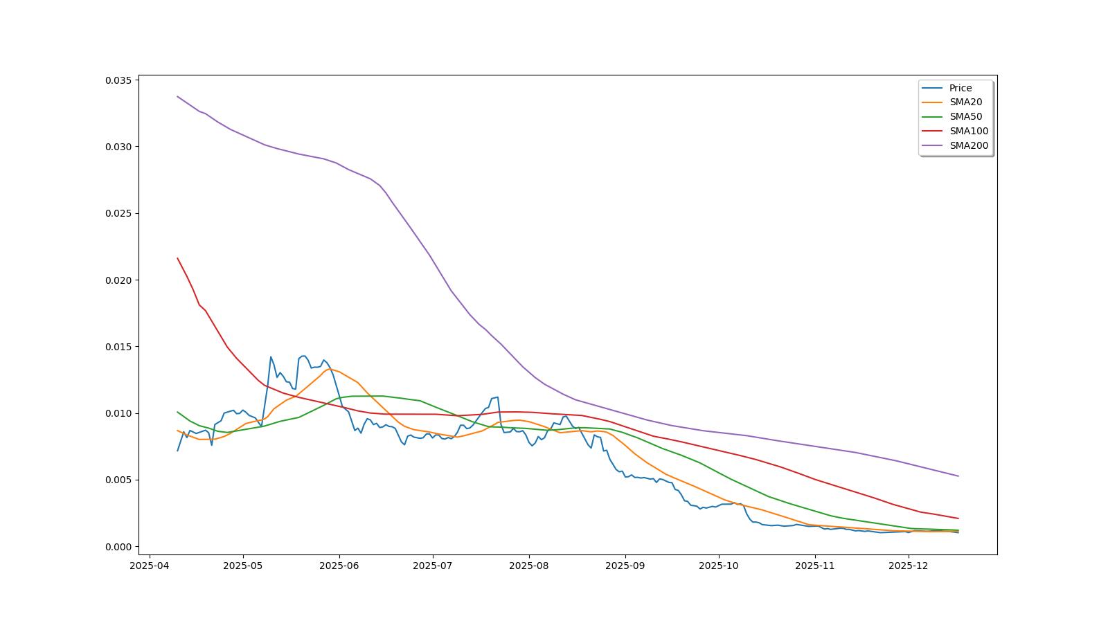 XALPHA.AI Simple Moving Averages