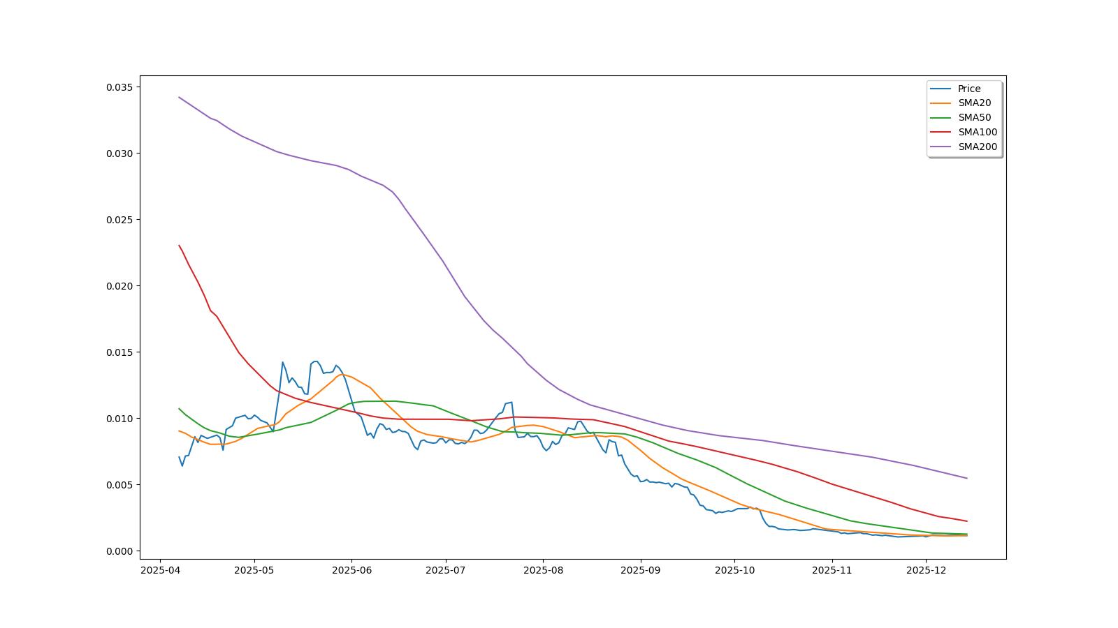 XALPHA.AI Simple Moving Averages