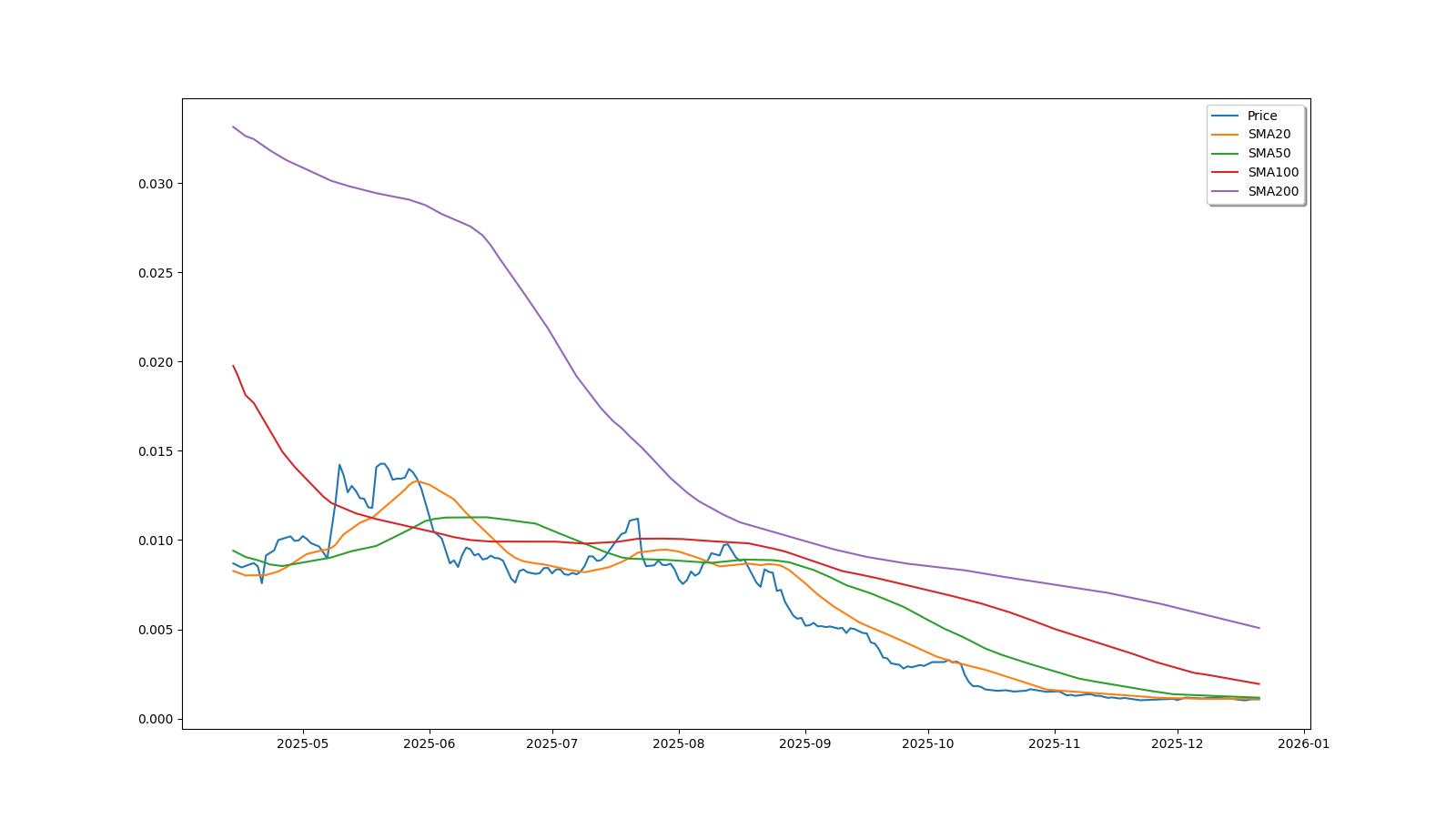 XALPHA.AI Simple Moving Averages