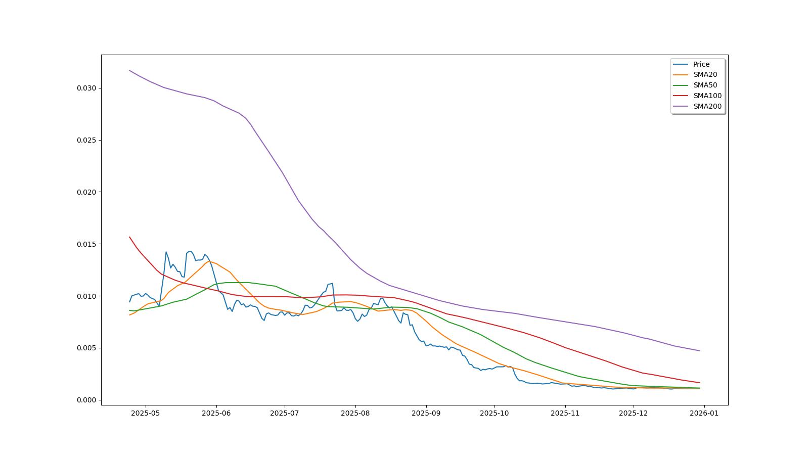 XALPHA.AI Simple Moving Averages