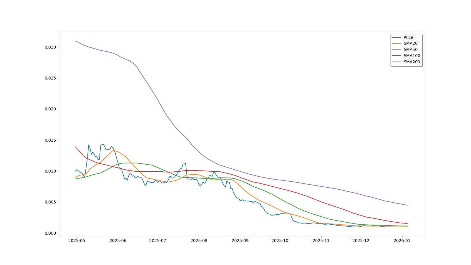 XALPHA.AI Simple Moving Averages