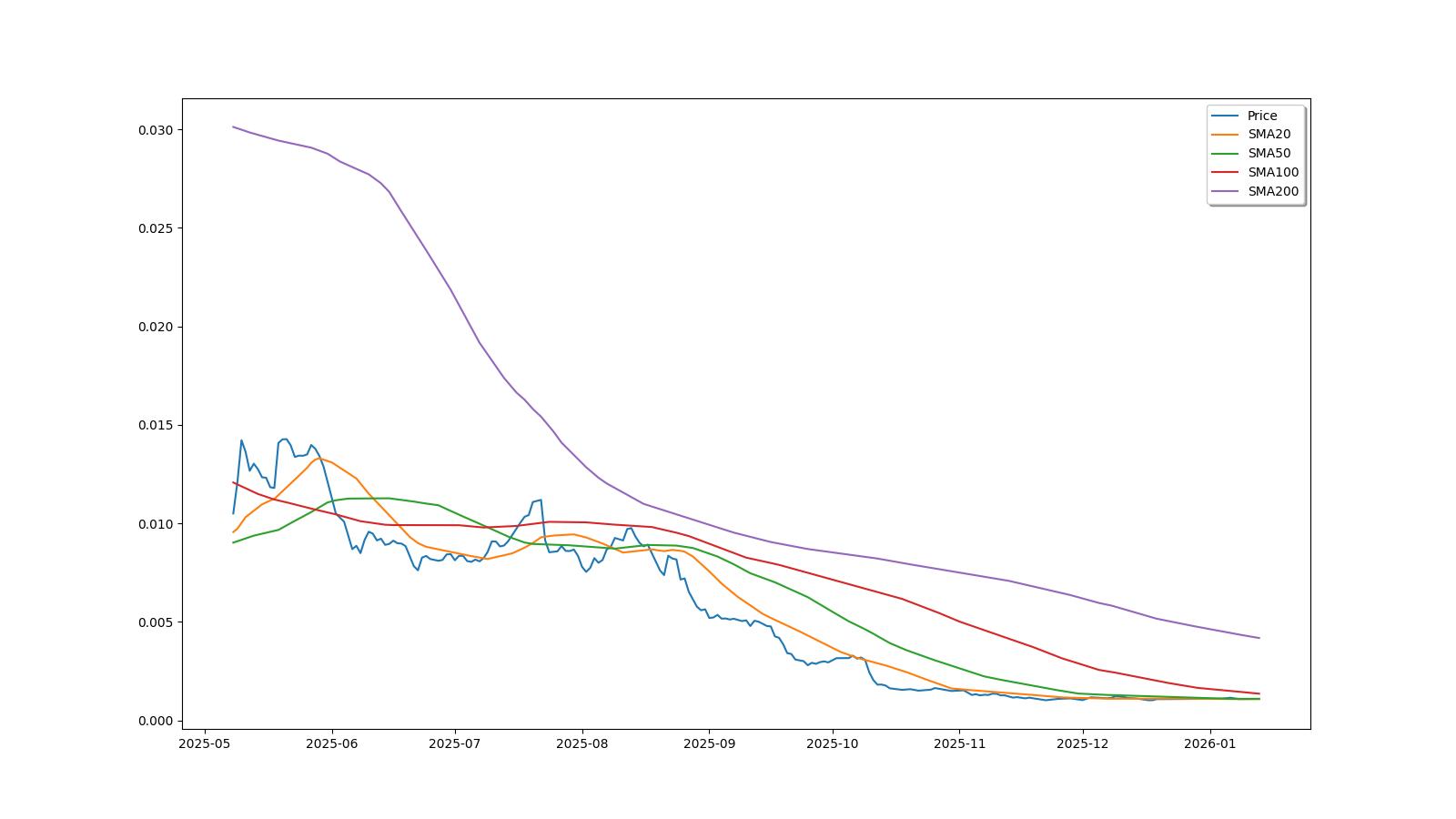 XALPHA.AI Simple Moving Averages