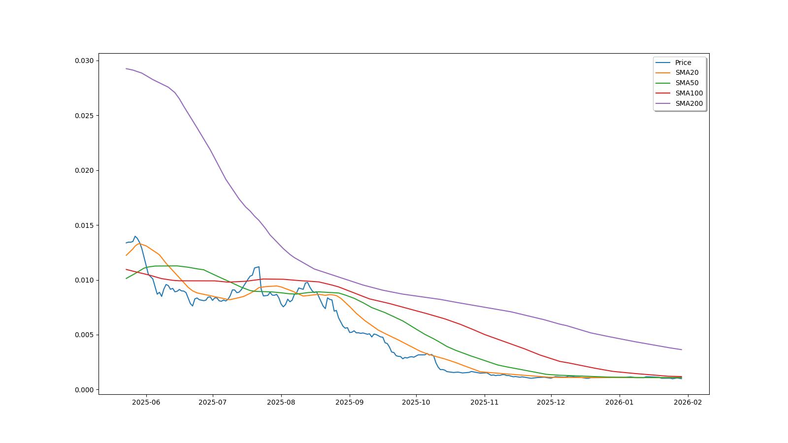 XALPHA.AI Simple Moving Averages