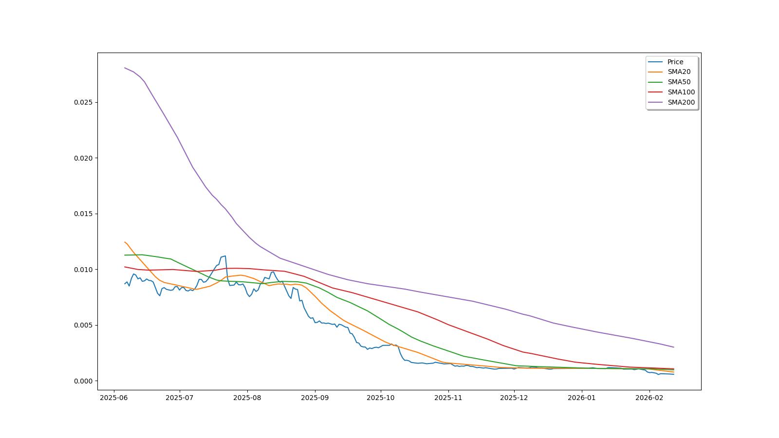 XALPHA.AI Simple Moving Averages