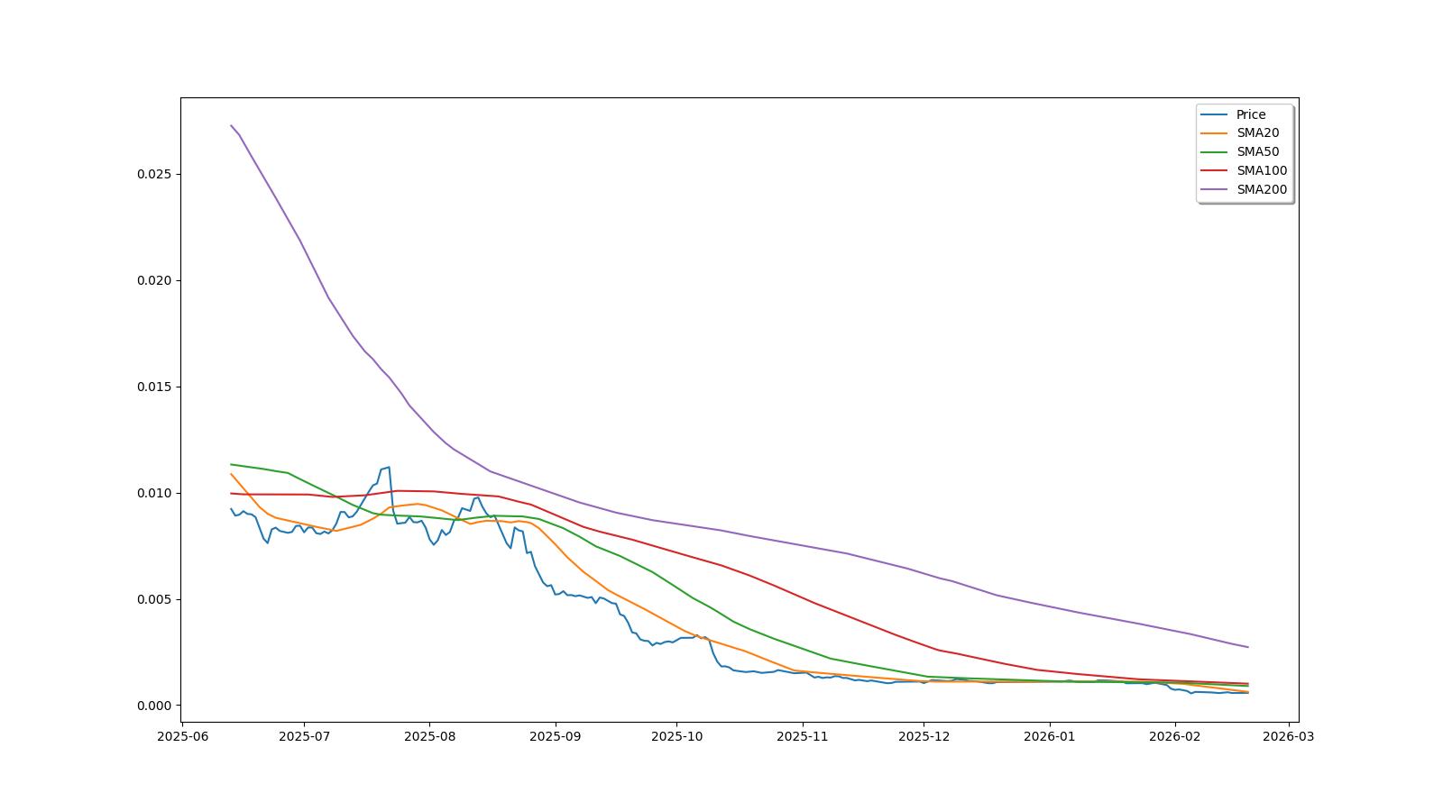 XALPHA.AI Simple Moving Averages