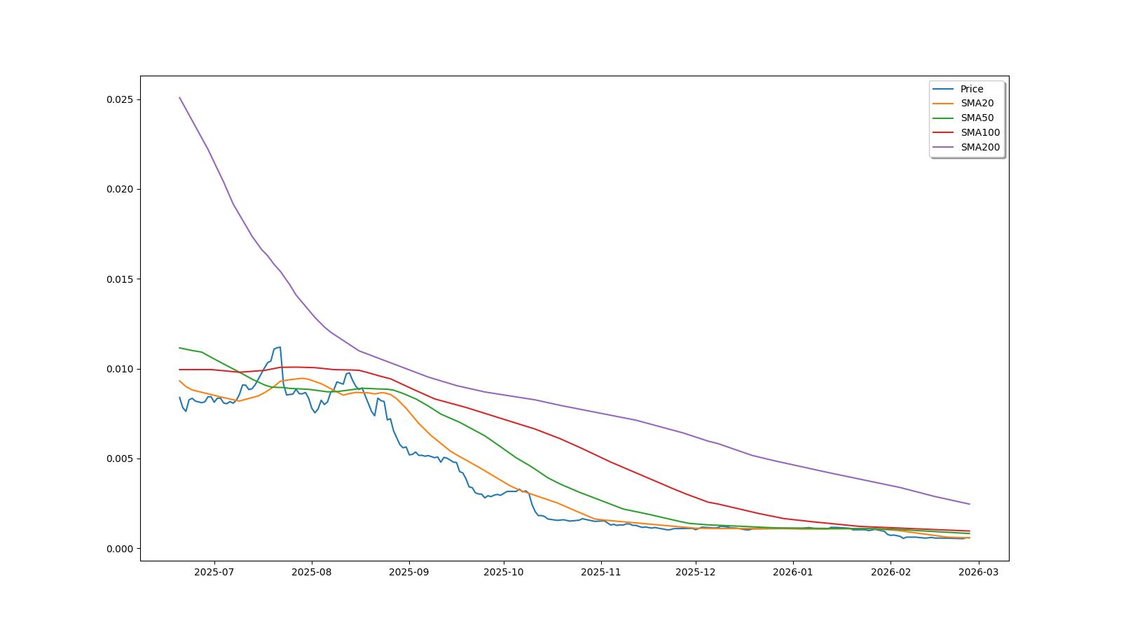 XALPHA.AI Simple Moving Averages