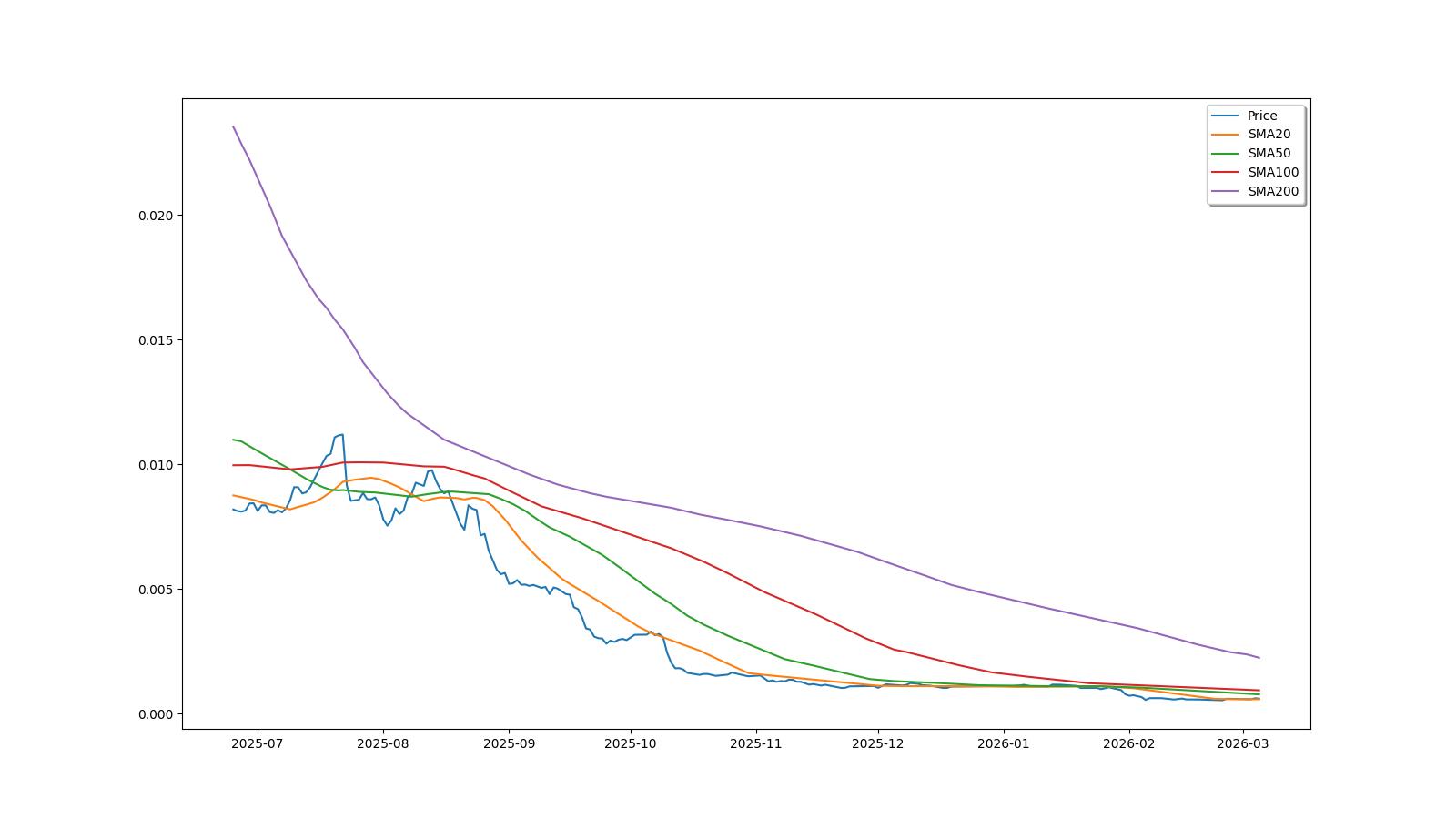 XALPHA.AI Simple Moving Averages