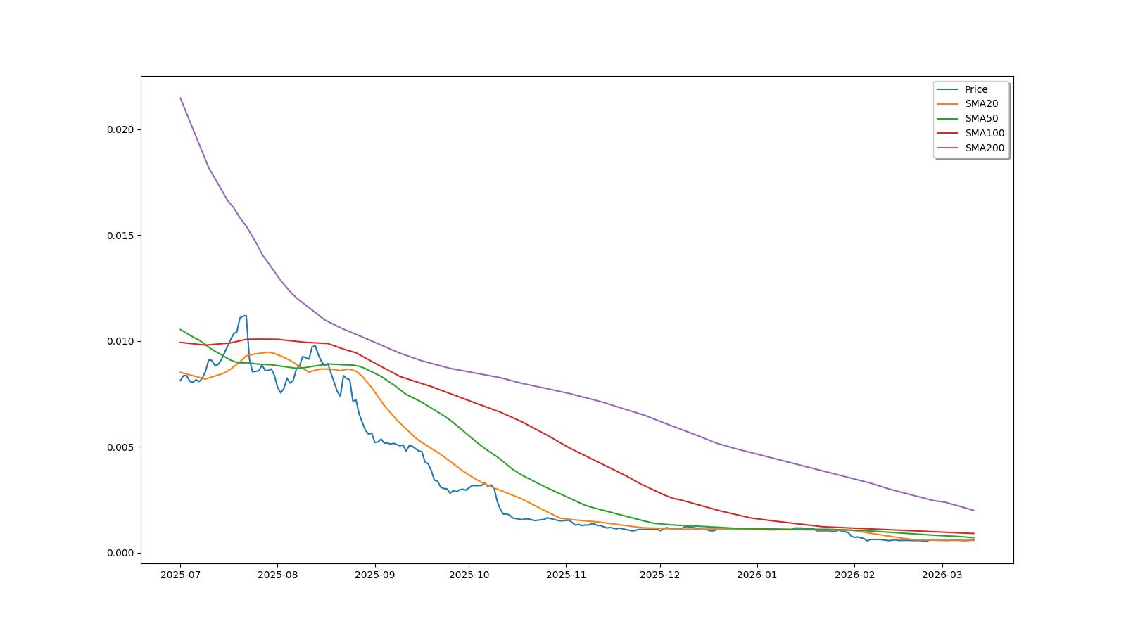 XALPHA.AI Simple Moving Averages