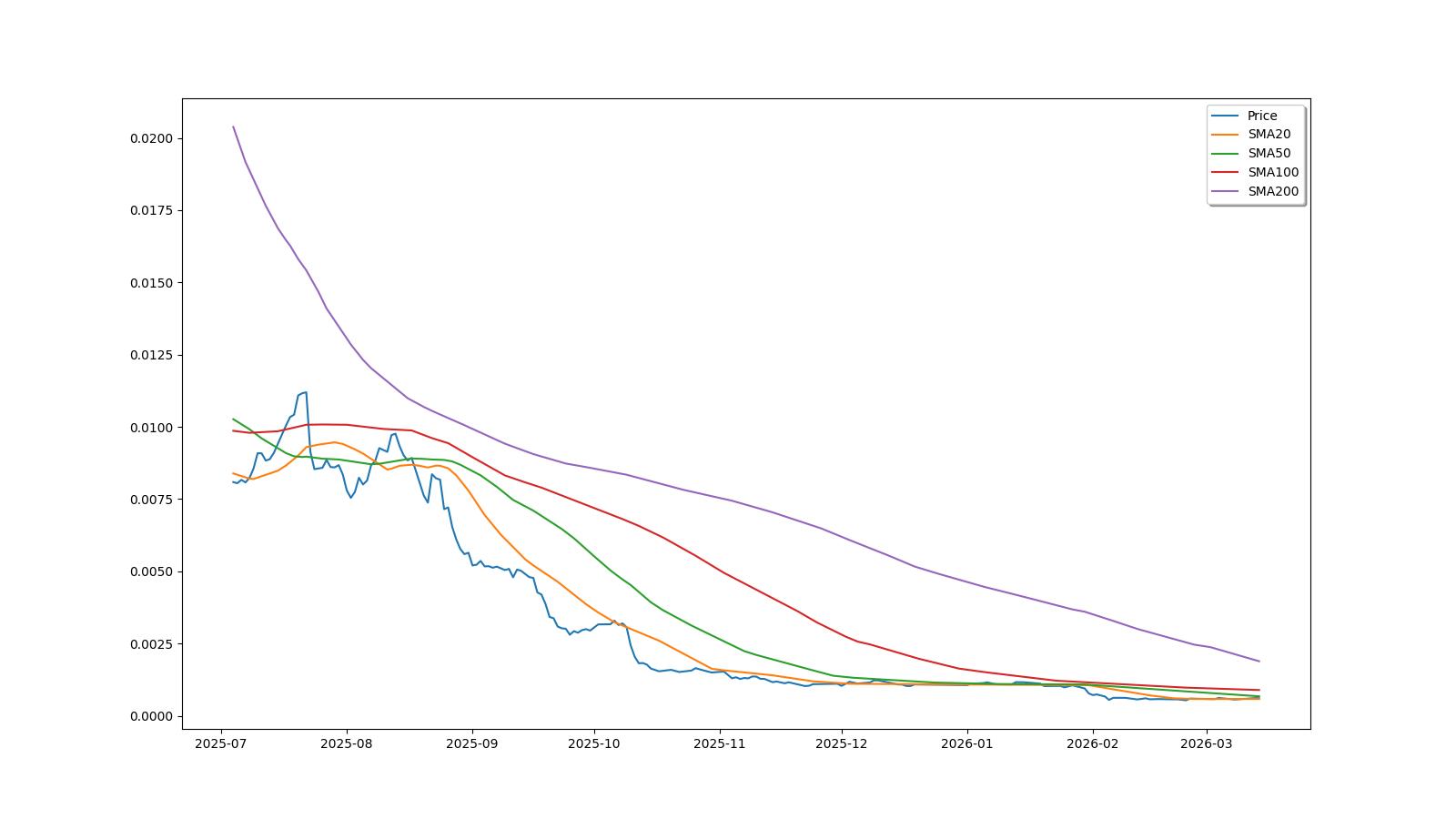 XALPHA.AI Simple Moving Averages