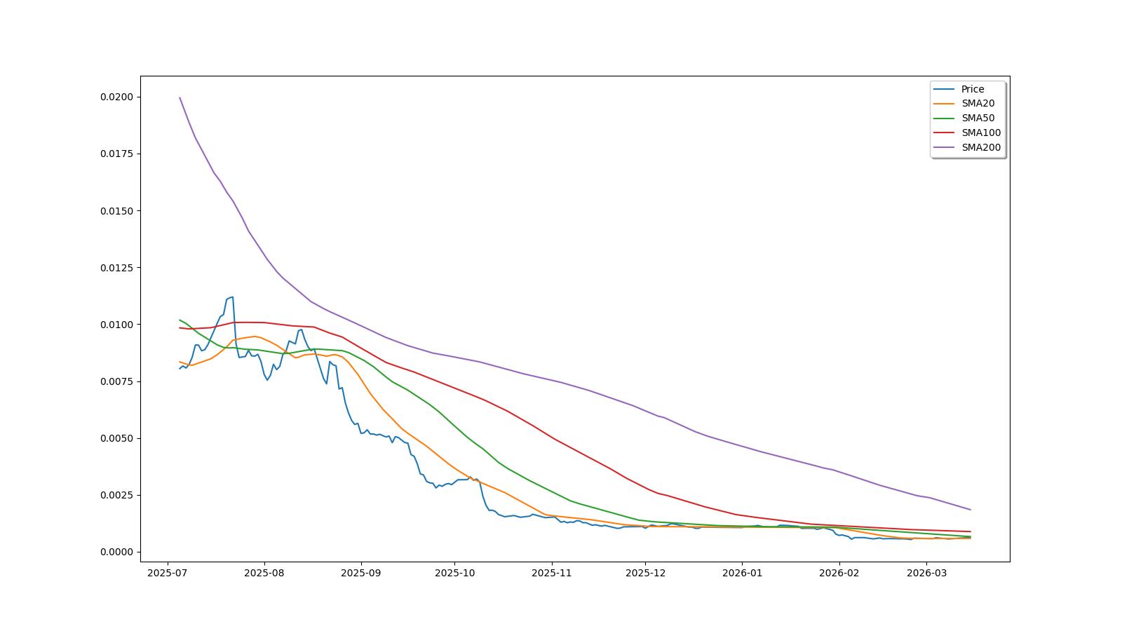 XALPHA.AI Simple Moving Averages