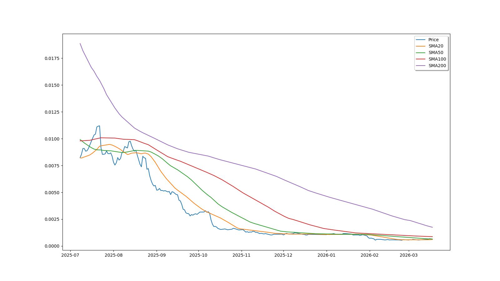 XALPHA.AI Simple Moving Averages