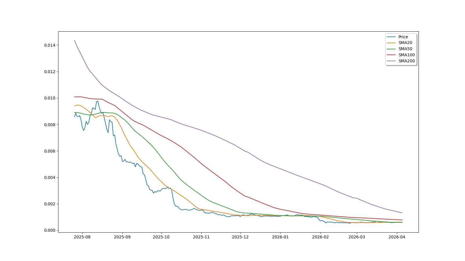 XALPHA.AI Simple Moving Averages