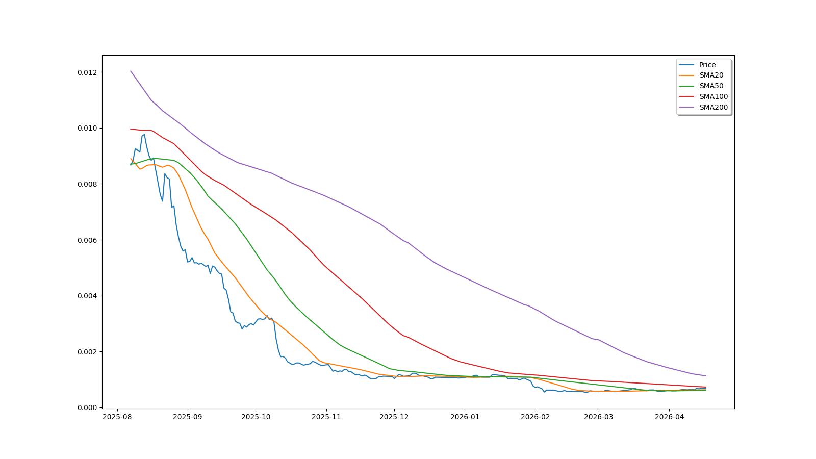 XALPHA.AI Simple Moving Averages