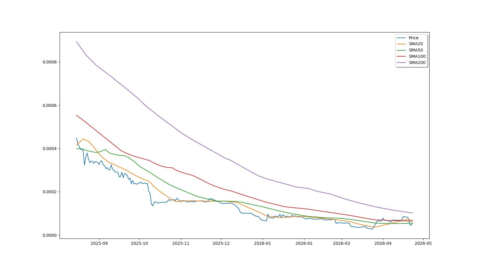 XANA Simple Moving Averages