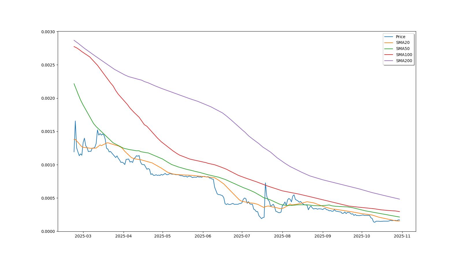 XANA Simple Moving Averages