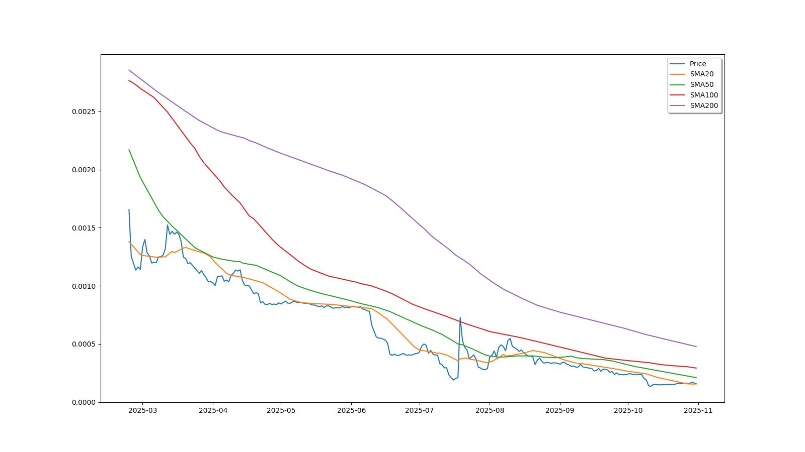 XANA Simple Moving Averages