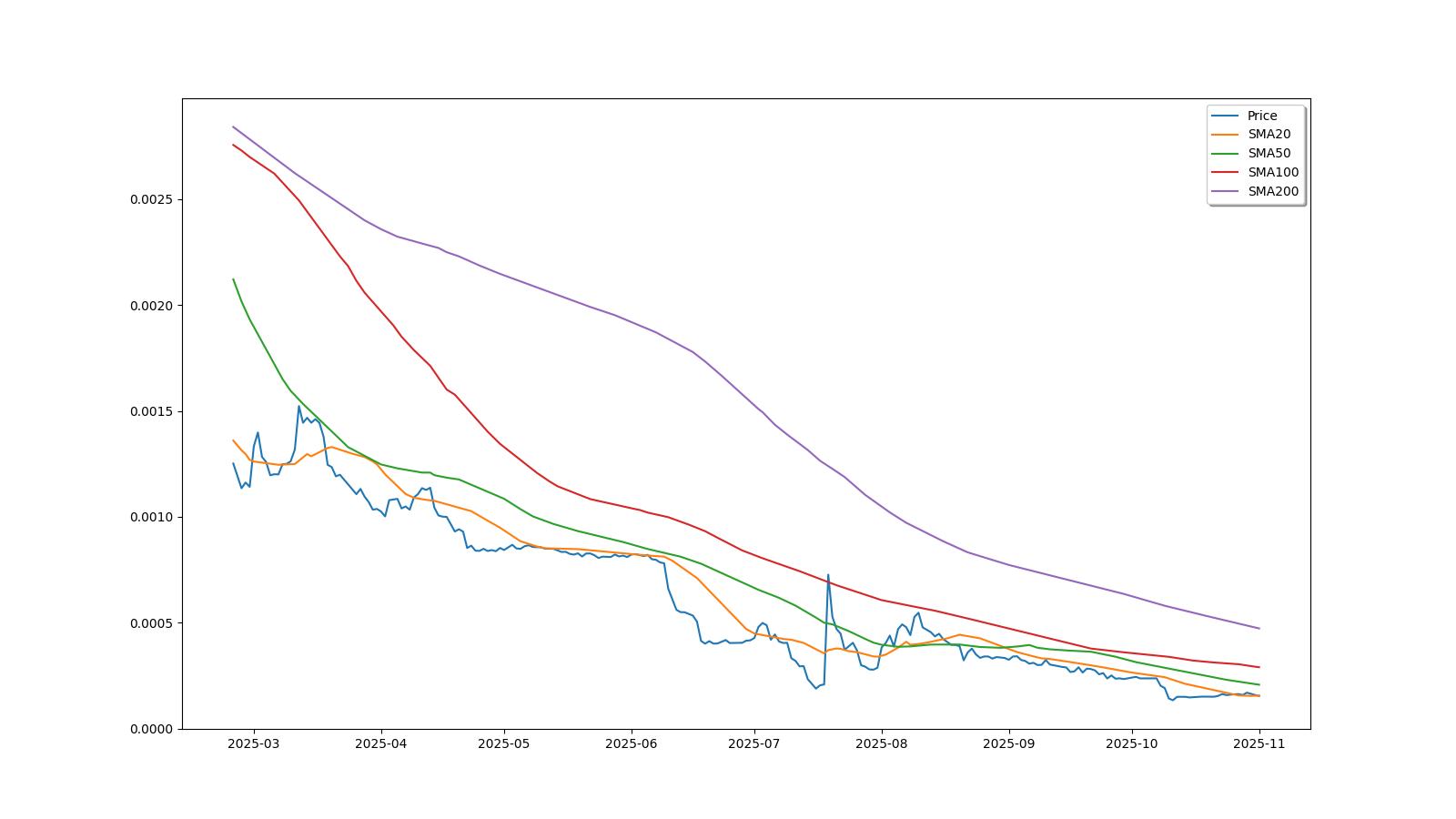 XANA Simple Moving Averages