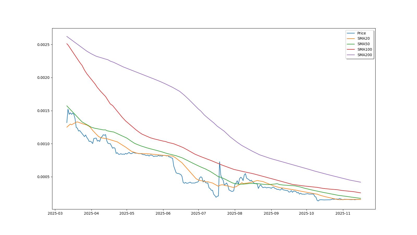 XANA Simple Moving Averages