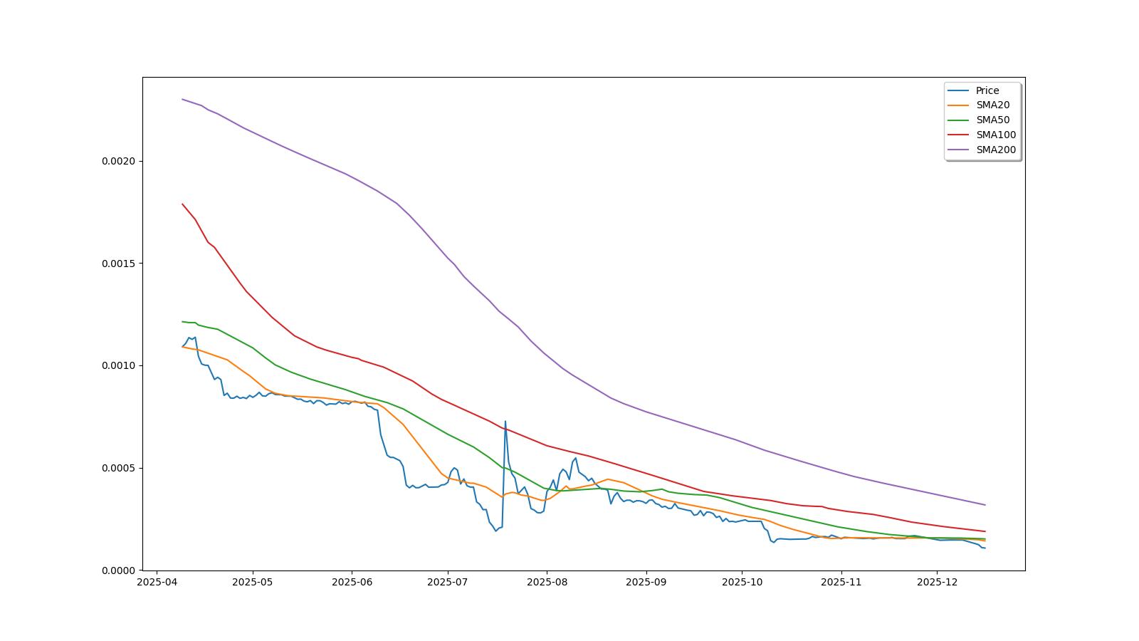 XANA Simple Moving Averages