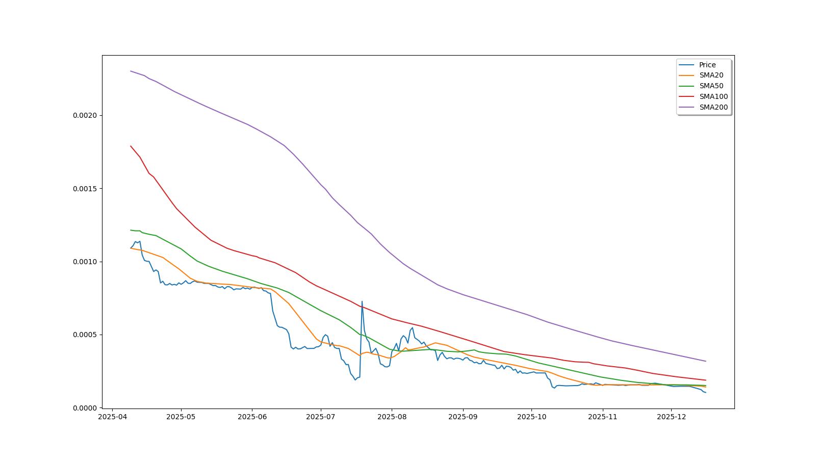 XANA Simple Moving Averages