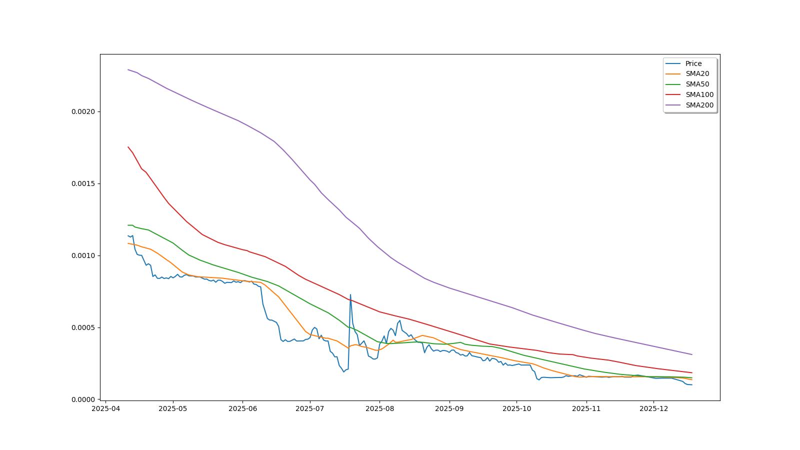 XANA Simple Moving Averages