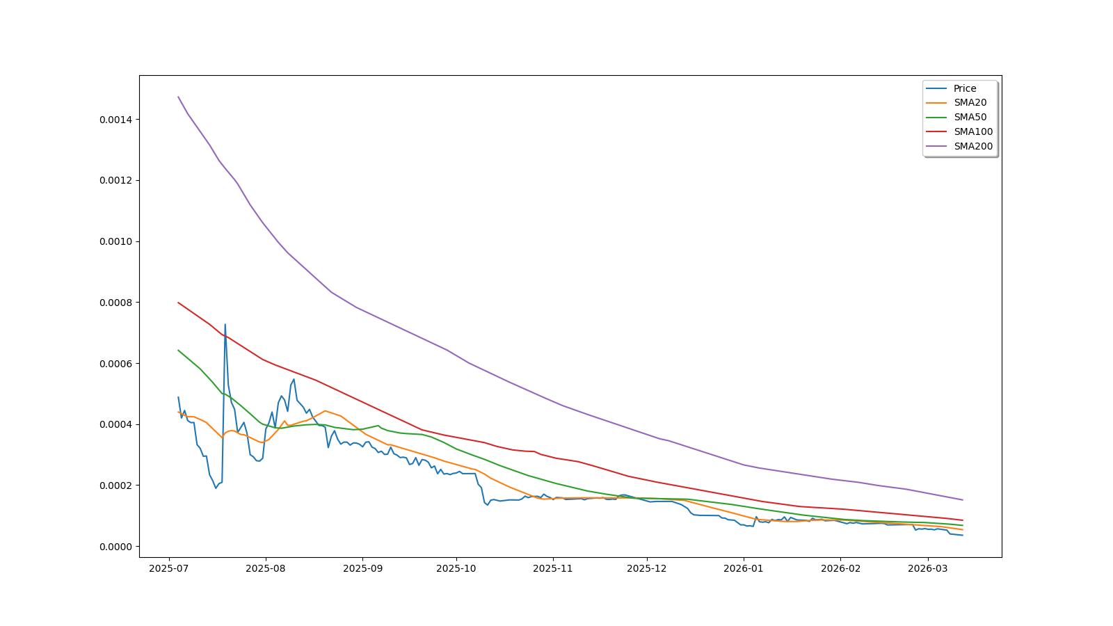 XANA Simple Moving Averages