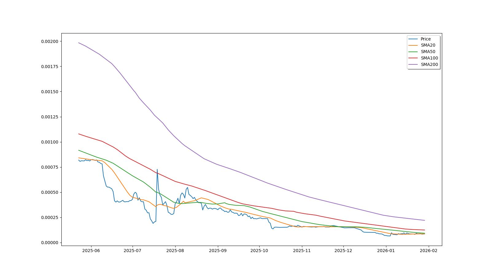XANA Simple Moving Averages