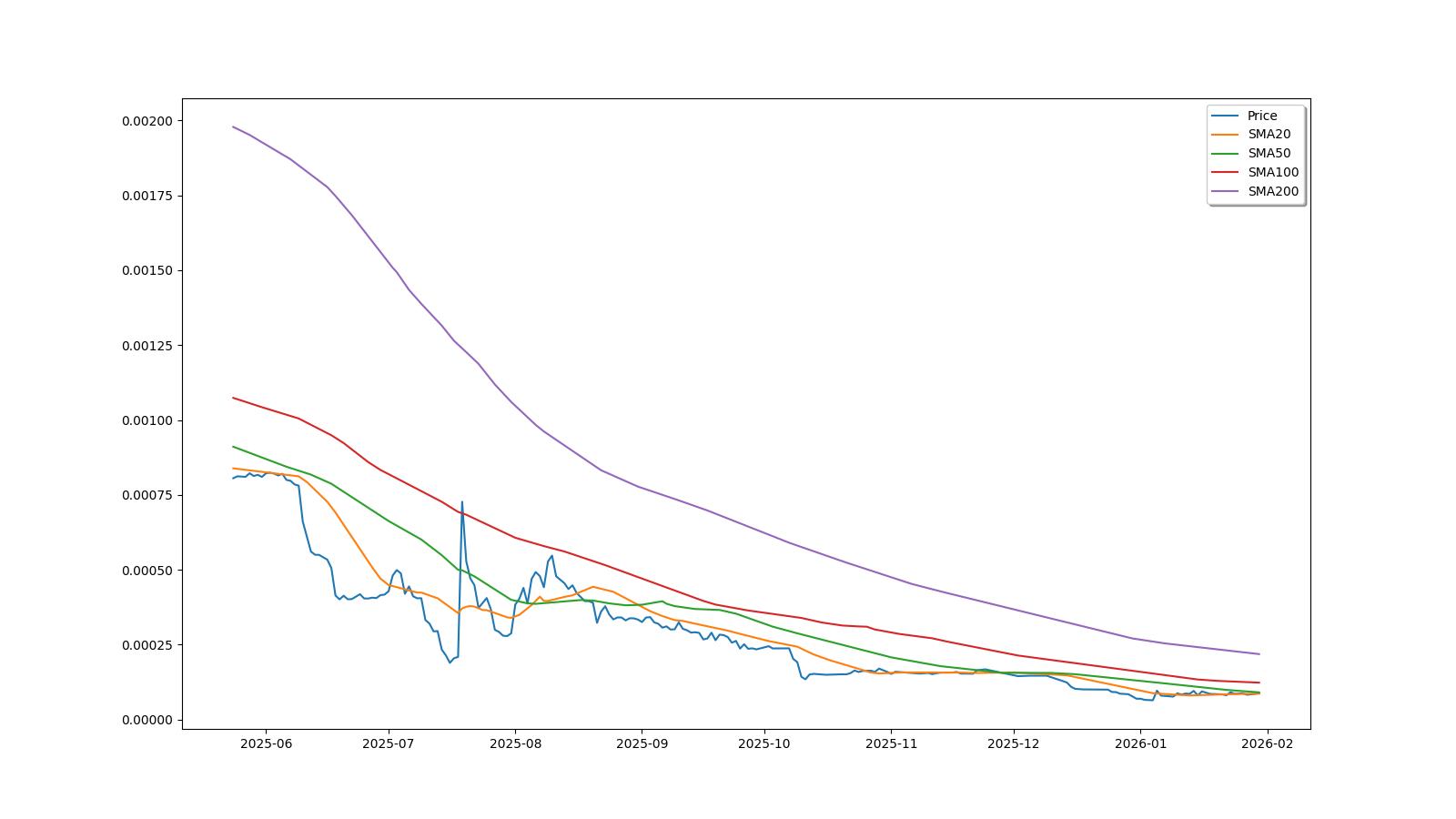 XANA Simple Moving Averages