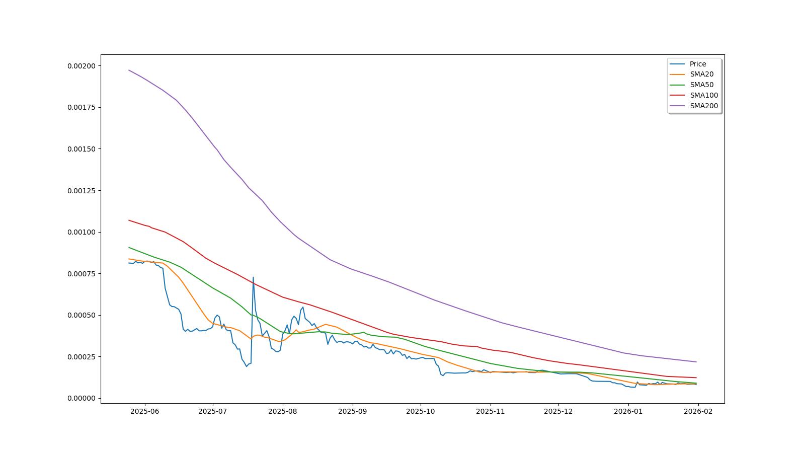 XANA Simple Moving Averages