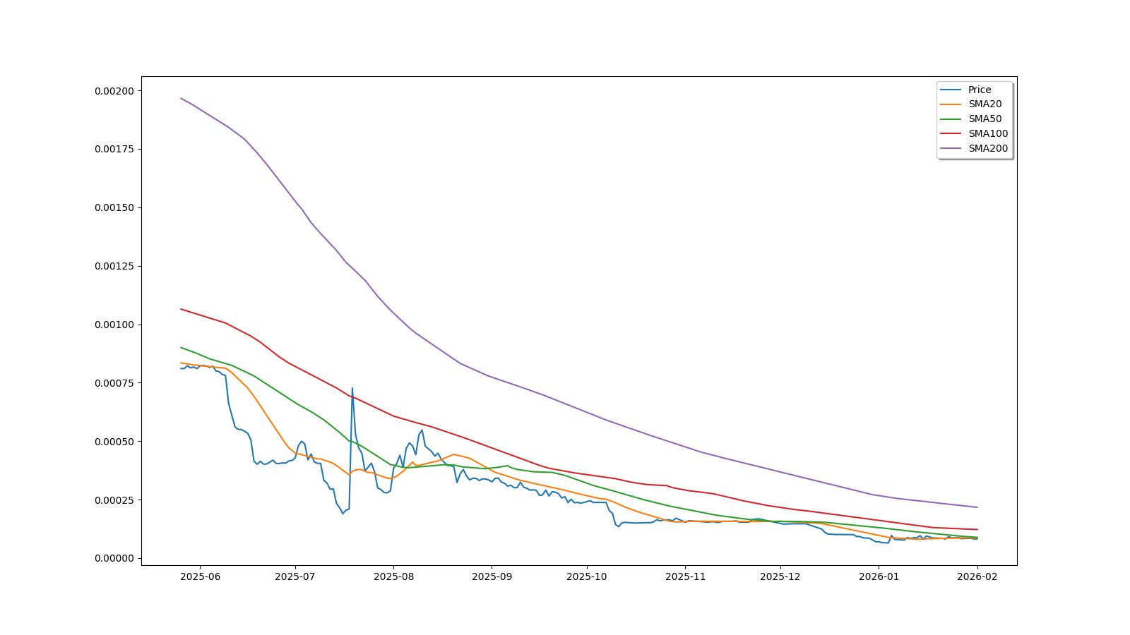 XANA Simple Moving Averages