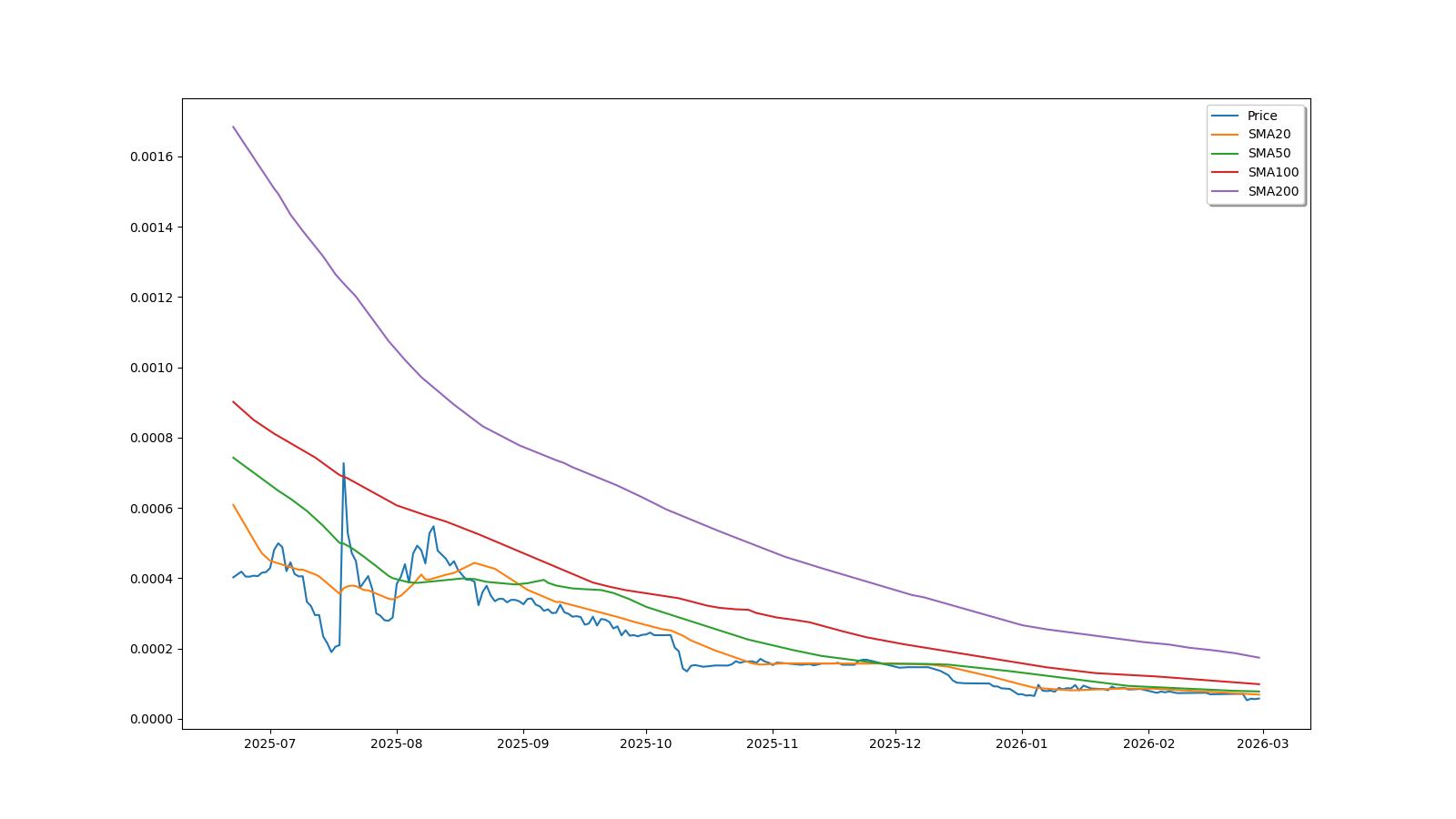 XANA Simple Moving Averages