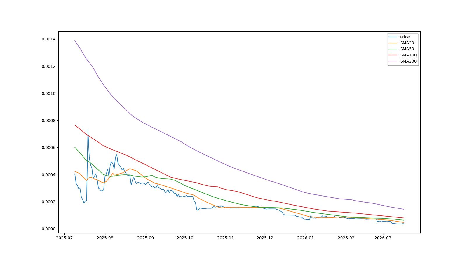 XANA Simple Moving Averages