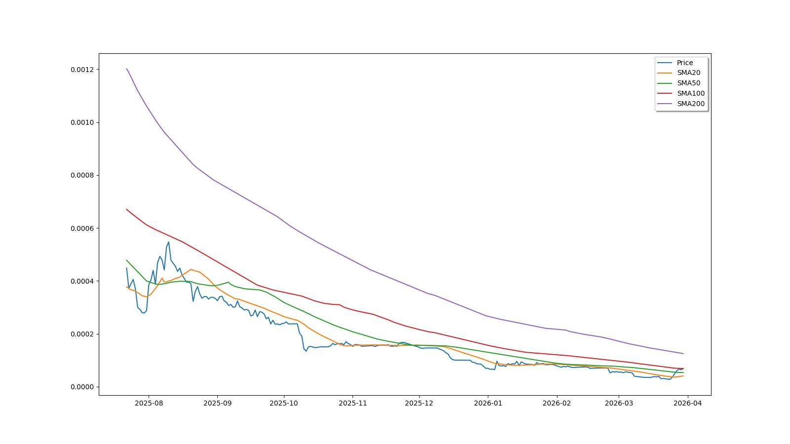 XANA Simple Moving Averages