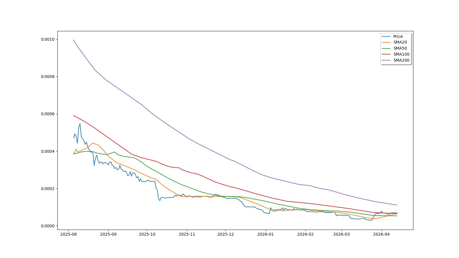 XANA Simple Moving Averages