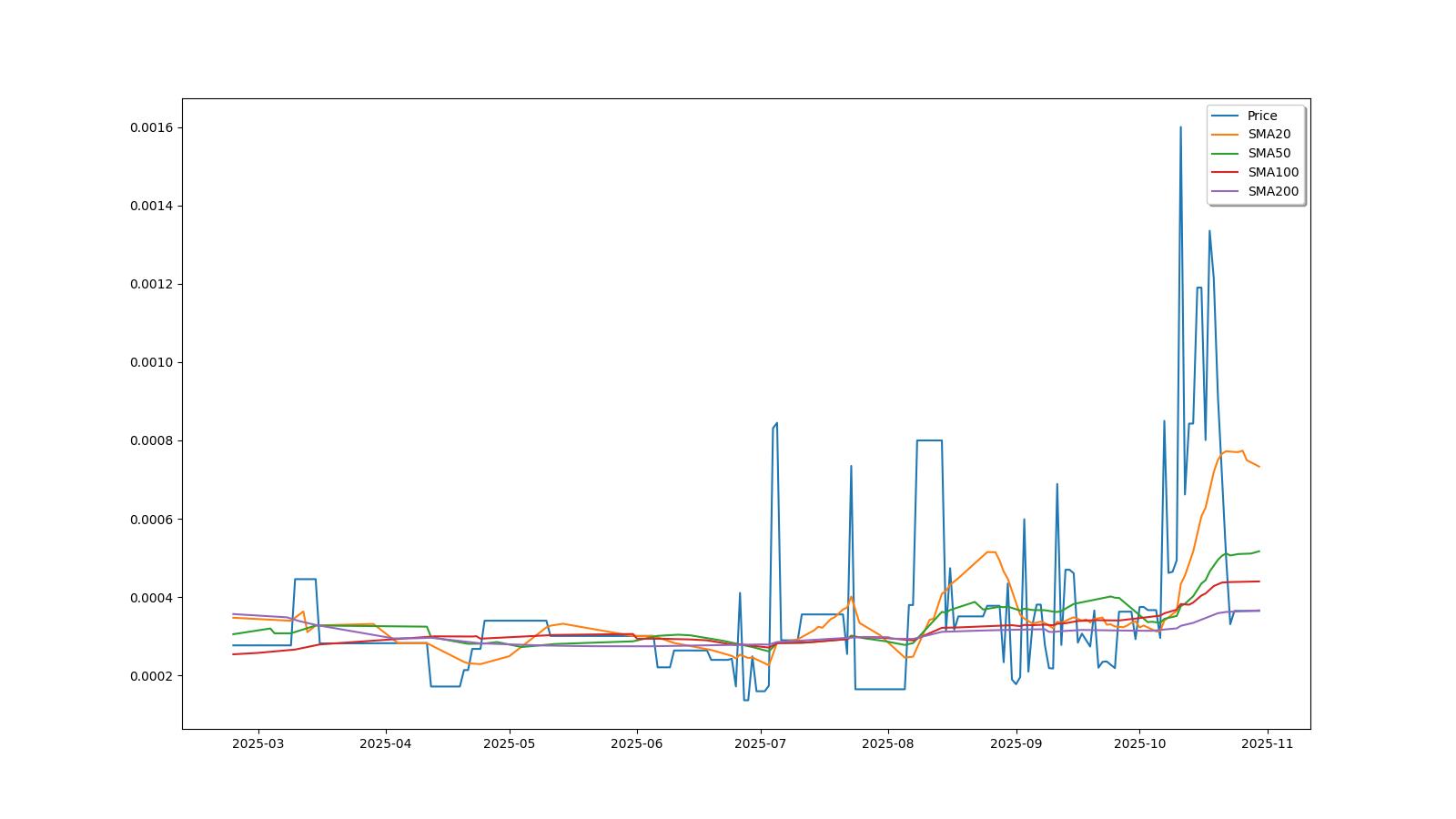 Xank Simple Moving Averages
