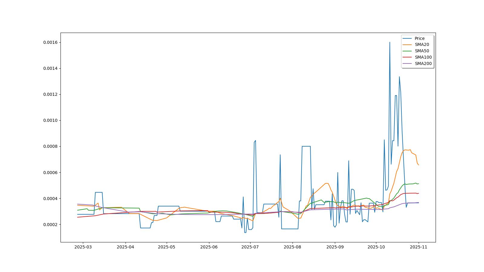 Xank Simple Moving Averages