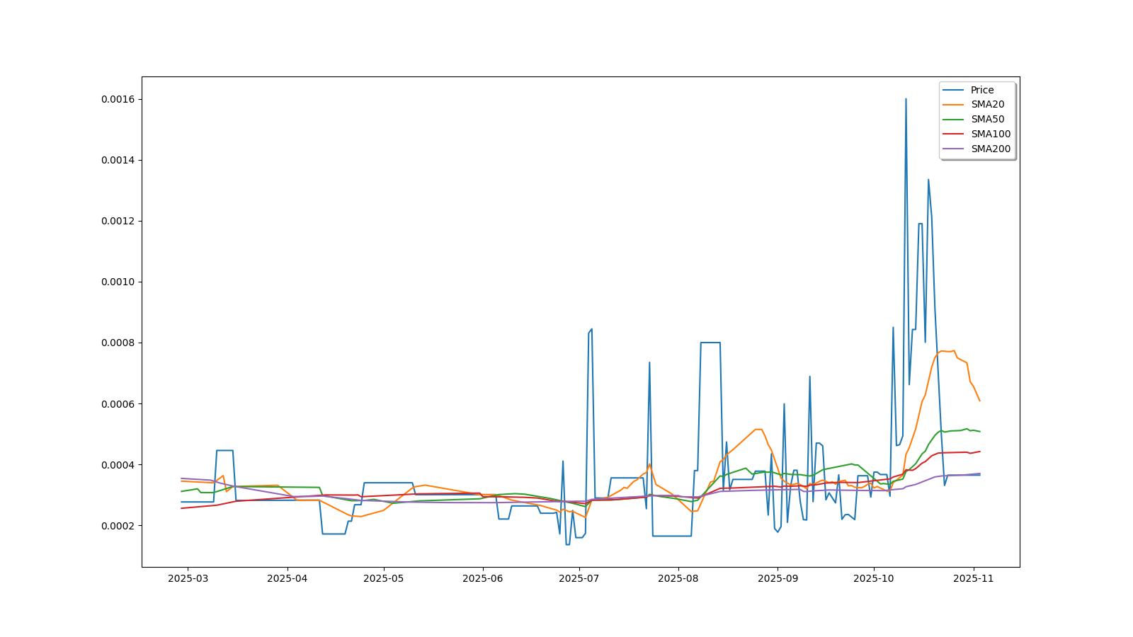 Xank Simple Moving Averages